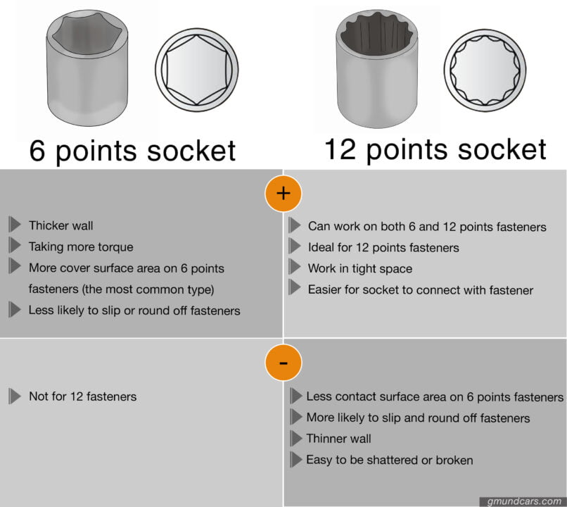 A Z Socket Guide Top 10 Socket Sets Review 2021 Gmund Cars