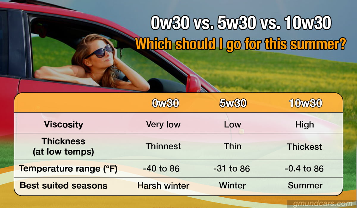 0W30 Vs 5W30 Vs 10W30 Which Should I Go For This Summer Gmund Cars 0W30 Vs 5W30 Vs 10W30 Which Should I Go For This Summer Gmund Cars