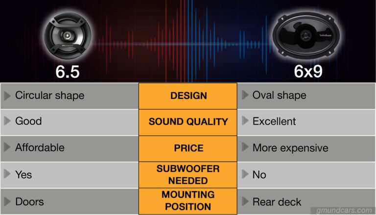 6.5'' vs. 6x9'' speakers: Which one is worth your money? - Gmund Cars