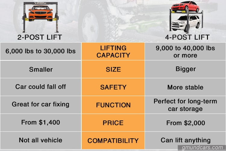 2 Post Lift Vs 4 Post Lift Which Should You Buy Gmund Cars