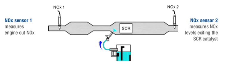 NOx Sensors and Their Role in Emissions Control - Gmund Cars